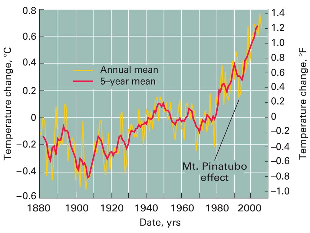 4.8 The Greenhouse Effect and Global and Regional Warming