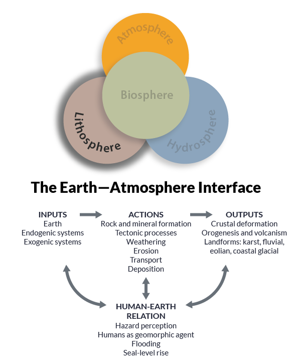 2.7 Using Systems Theory to Understand Physical Geopgraphy
