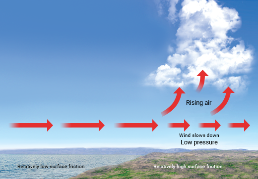 8.2 How is Air Forced to Rise?