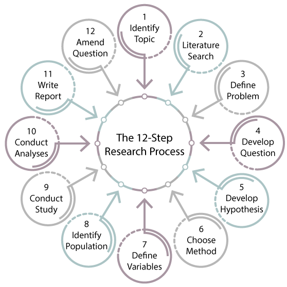 Module 2: The Research Process